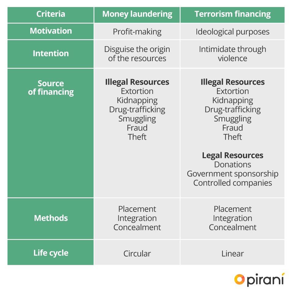 Money laundering vs terrorist financing: 4 key differences