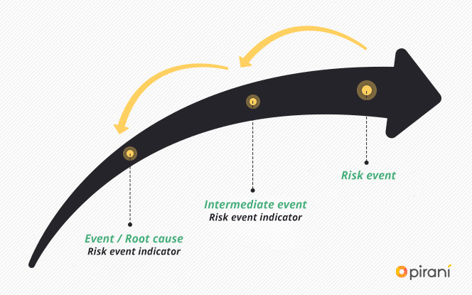 What is a key risk indicator (KRI)?