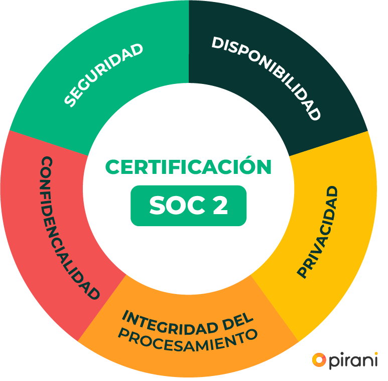 Qué es SOC 2: Guía completa para las empresas mexicanas