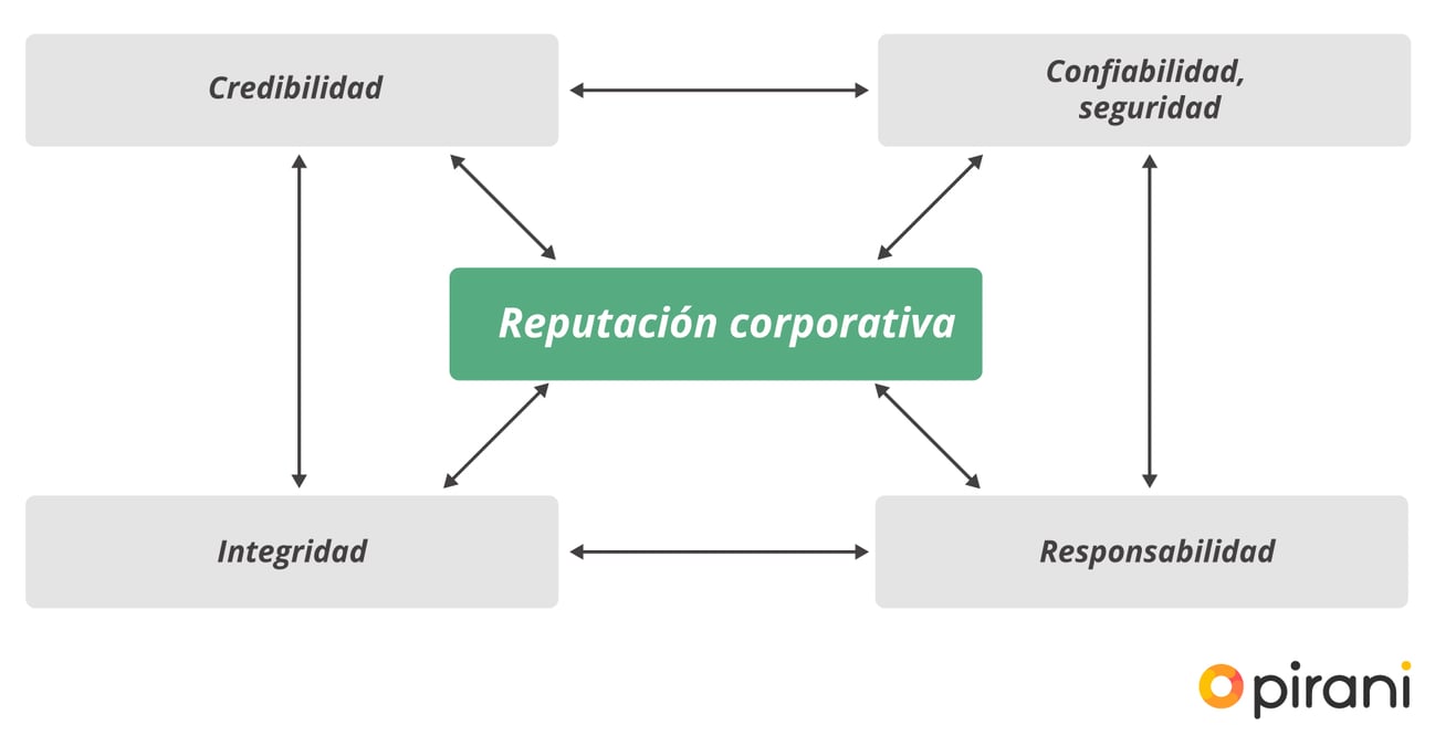 Importancia de gestionar la reputación de una empresa