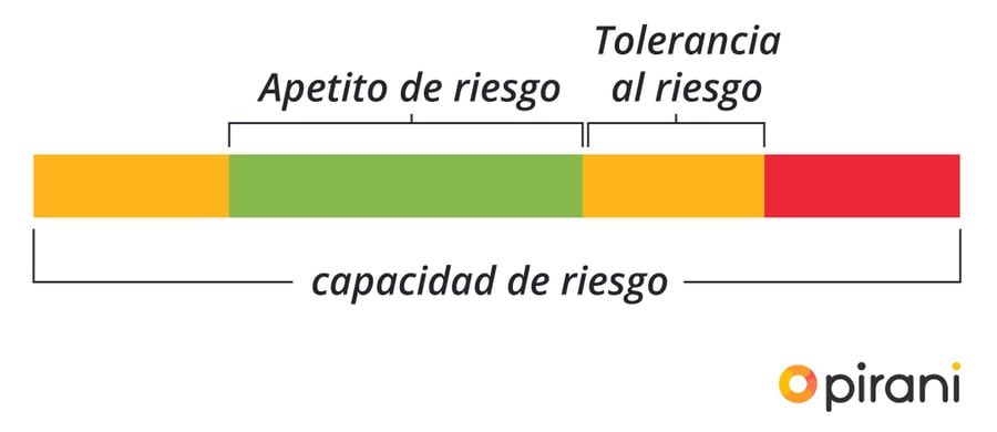 Evalúa el apetito de riesgos de tu compañía