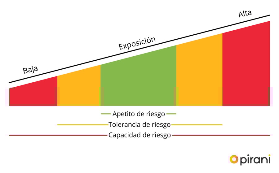 Evalúa el apetito de riesgos de tu compañía