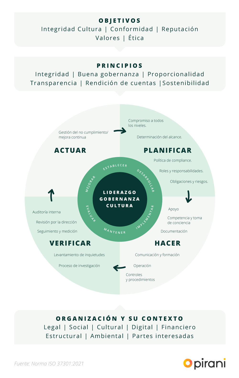 Norma ISO 37301: Todo sobre los sistemas de gestión de cumplimiento