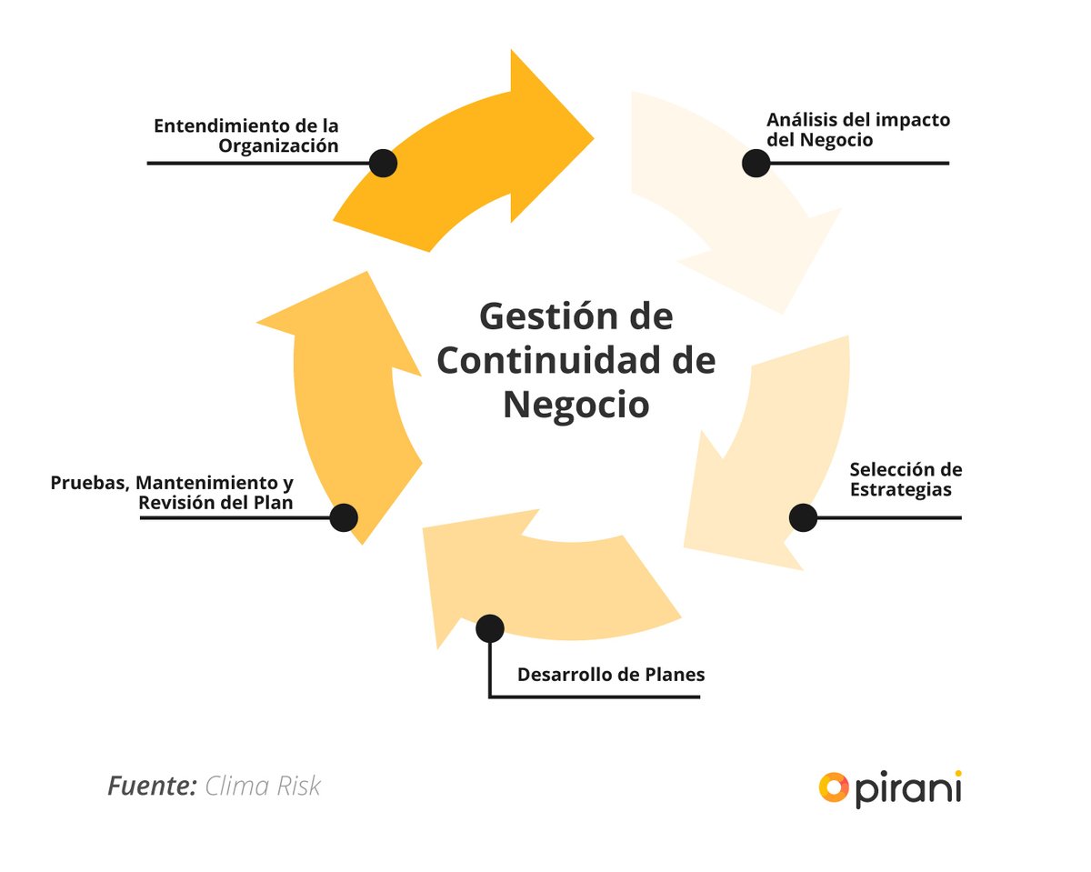 Guía para gestionar la continuidad de negocio