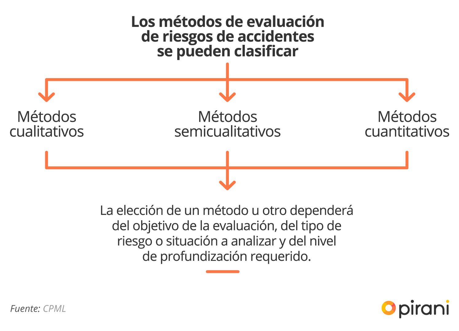 Guía para realizar la evaluación de riesgos