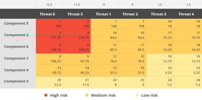 How to assess risk with a control matrix