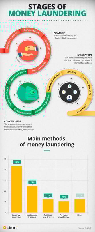 Learn about the stages of money laundering