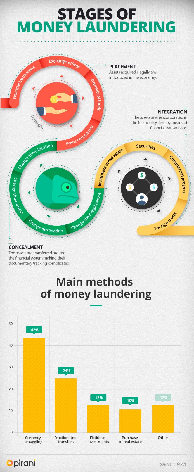 Learn about the stages of money laundering