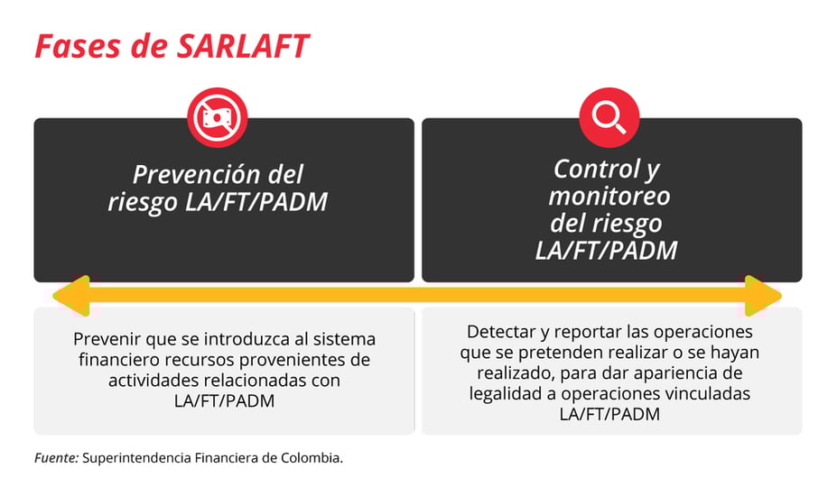 Conoce cuáles son las fases que se implementan en Sarlaft