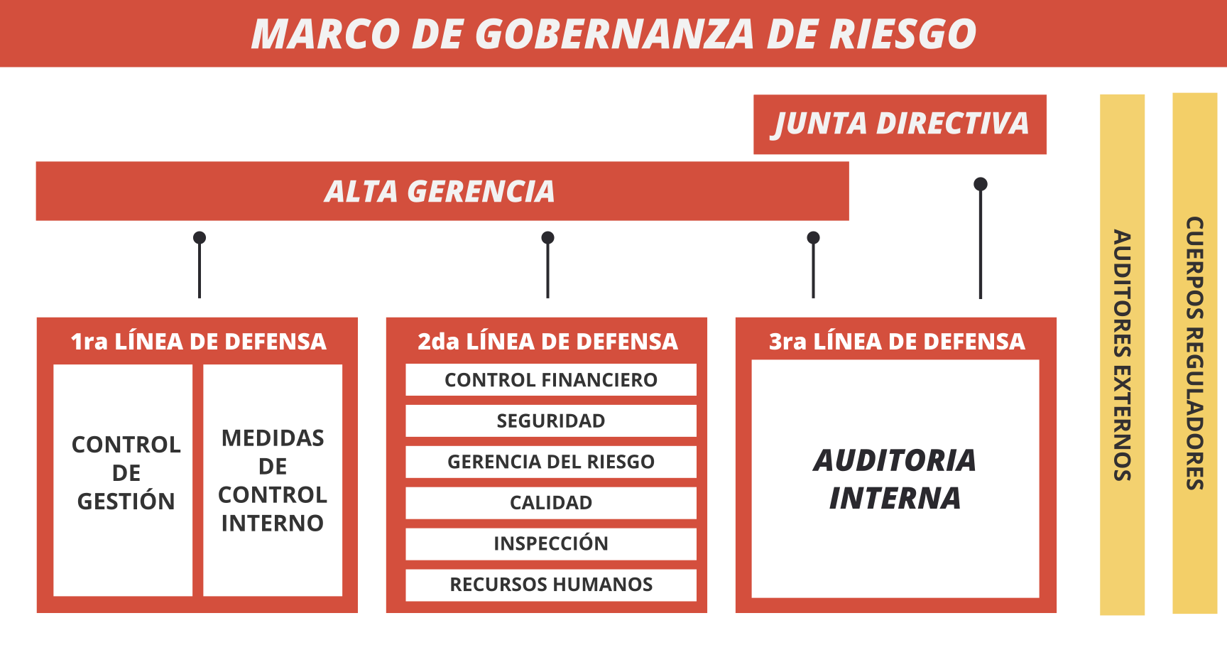 Modelo de las tres líneas de defensa aplicado al sector real