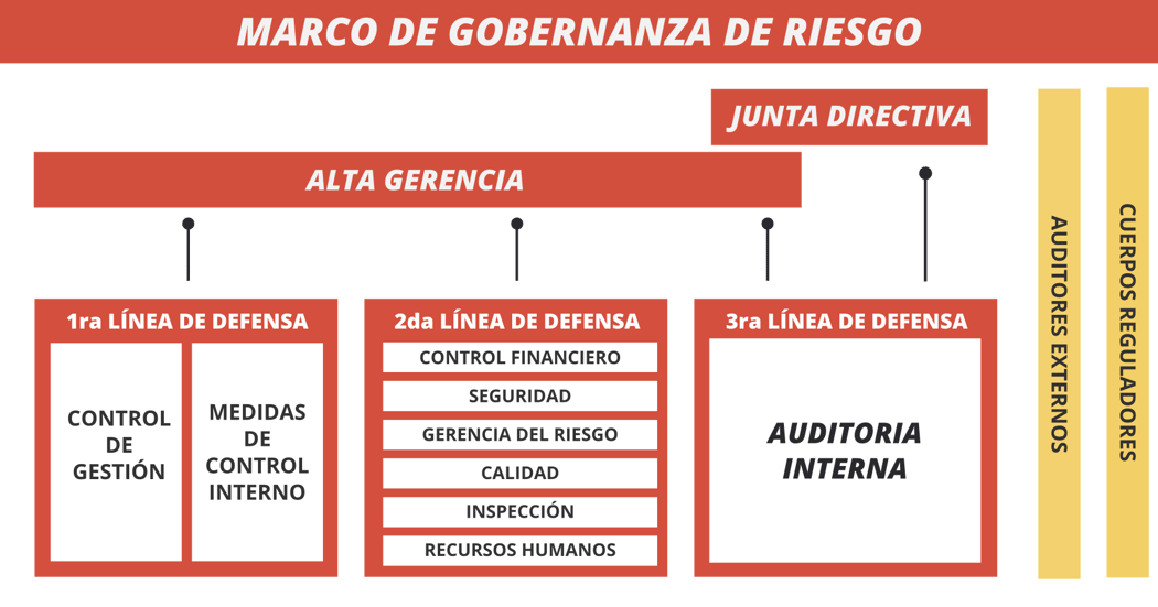 Modelo de las tres líneas de defensa aplicado al sector real