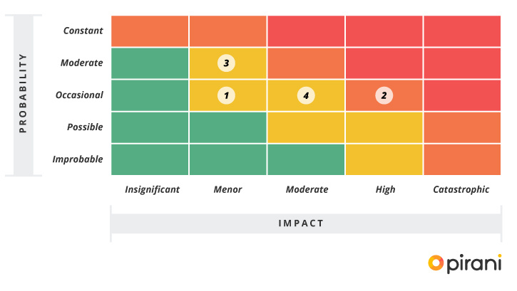 Heat map: a tool to optimize risk management
